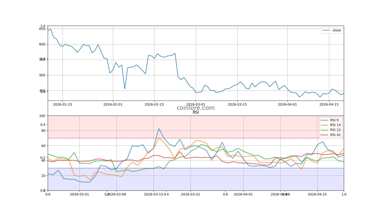 Bitcoin Cash RSI indicator
