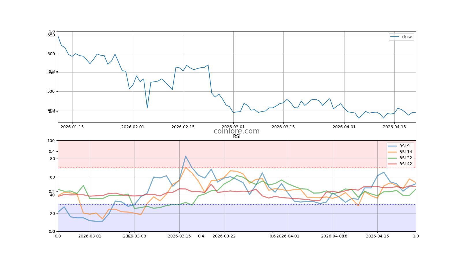 Bitcoin Cash RSI indicator