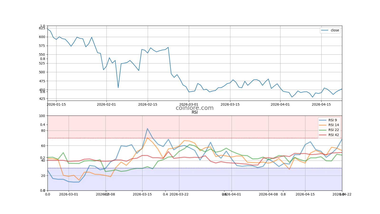 Bitcoin Cash RSI indicator