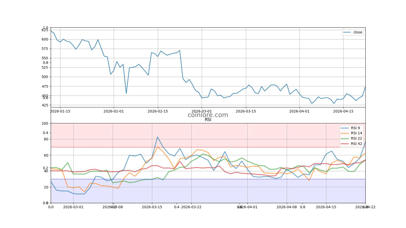 비트코인캐시 RSI indicator