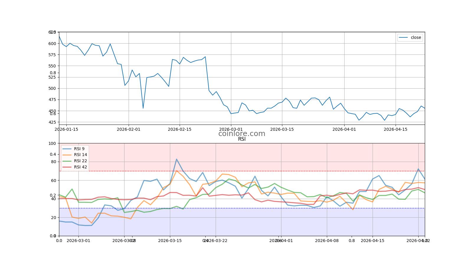 Bitcoin Cash RSI indicator