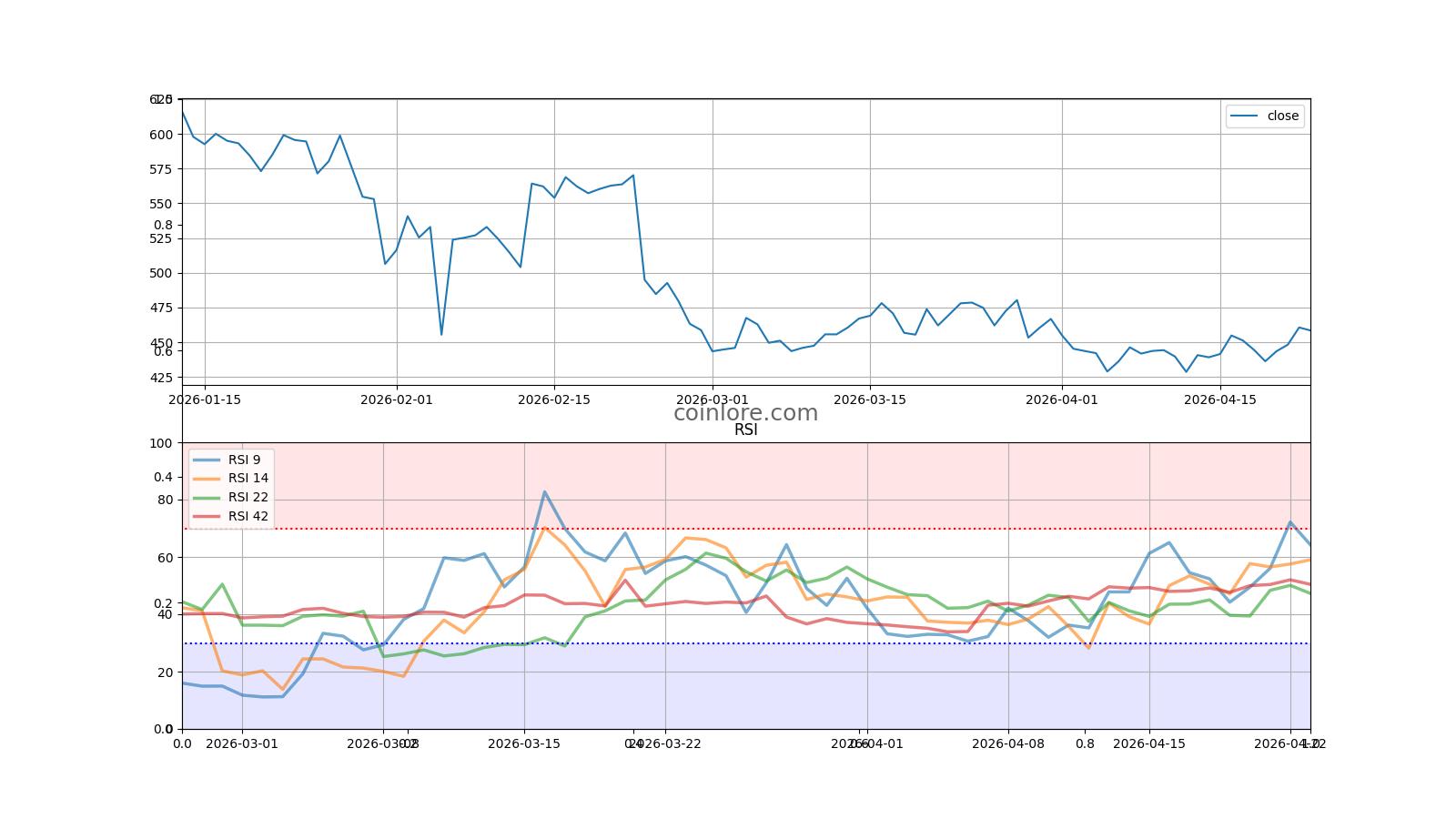 Bitcoin Cash RSI indicator