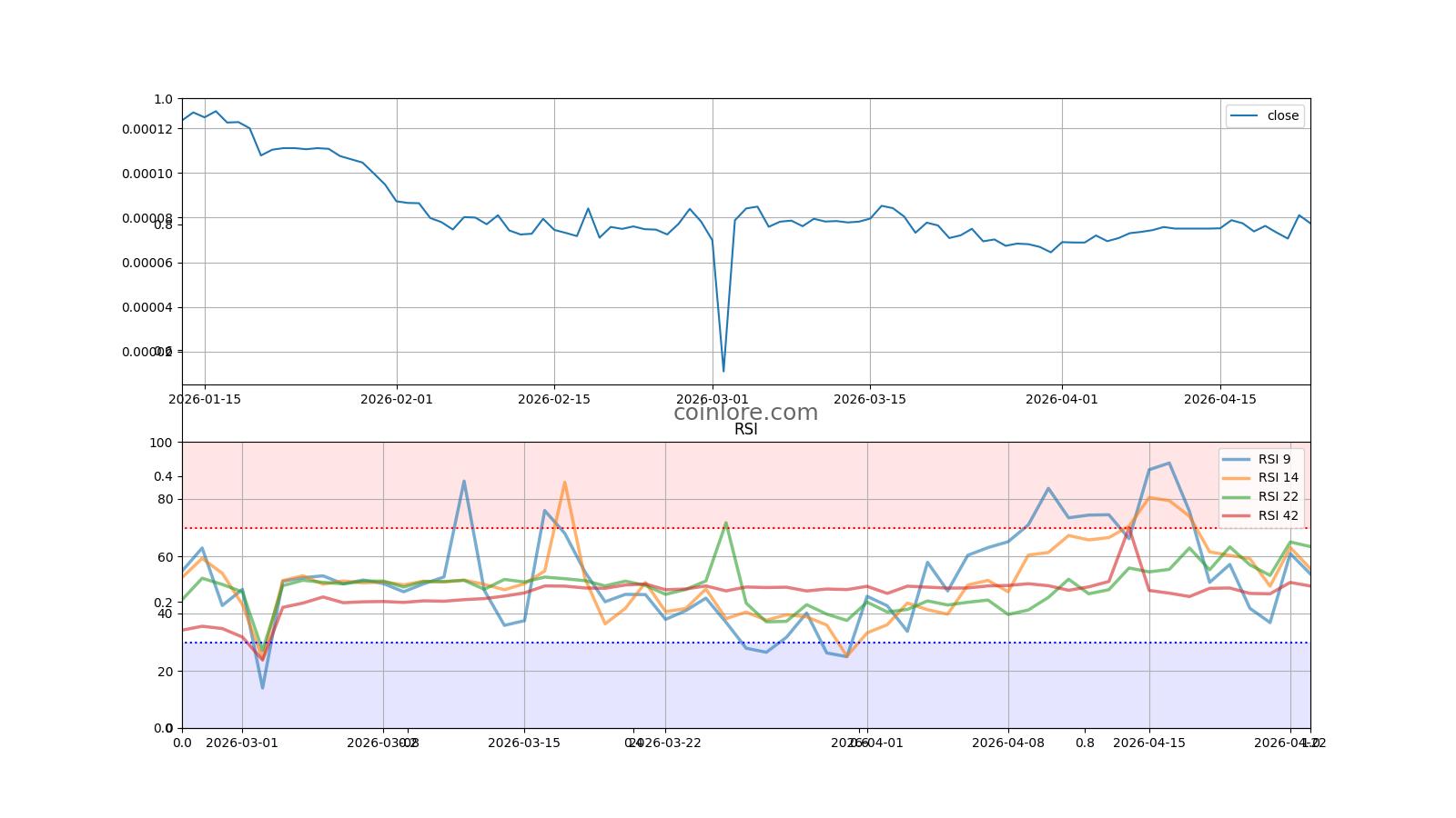 Bitcoin Cats RSI indicator