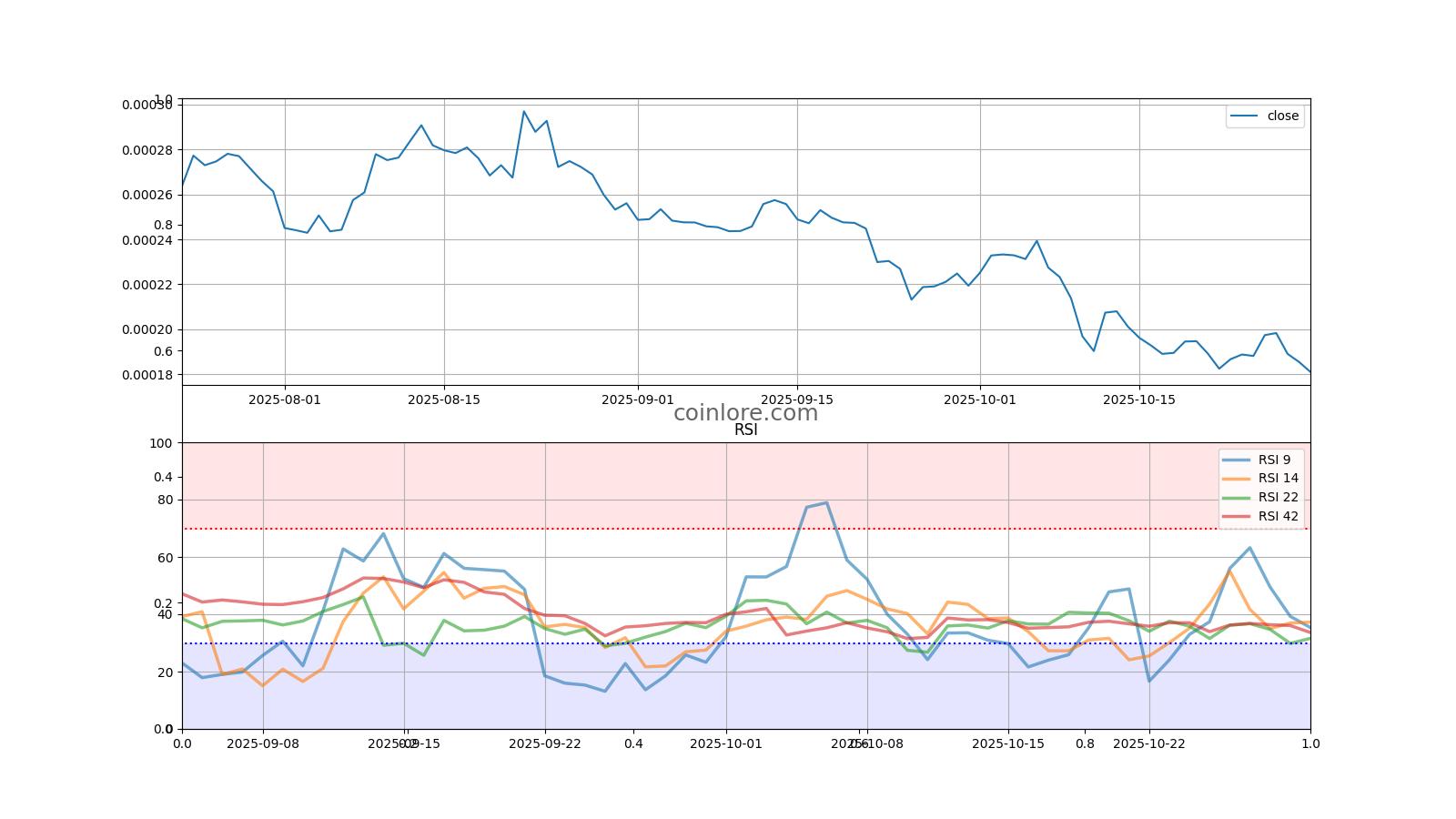 Bitcoin Cats RSI indicator
