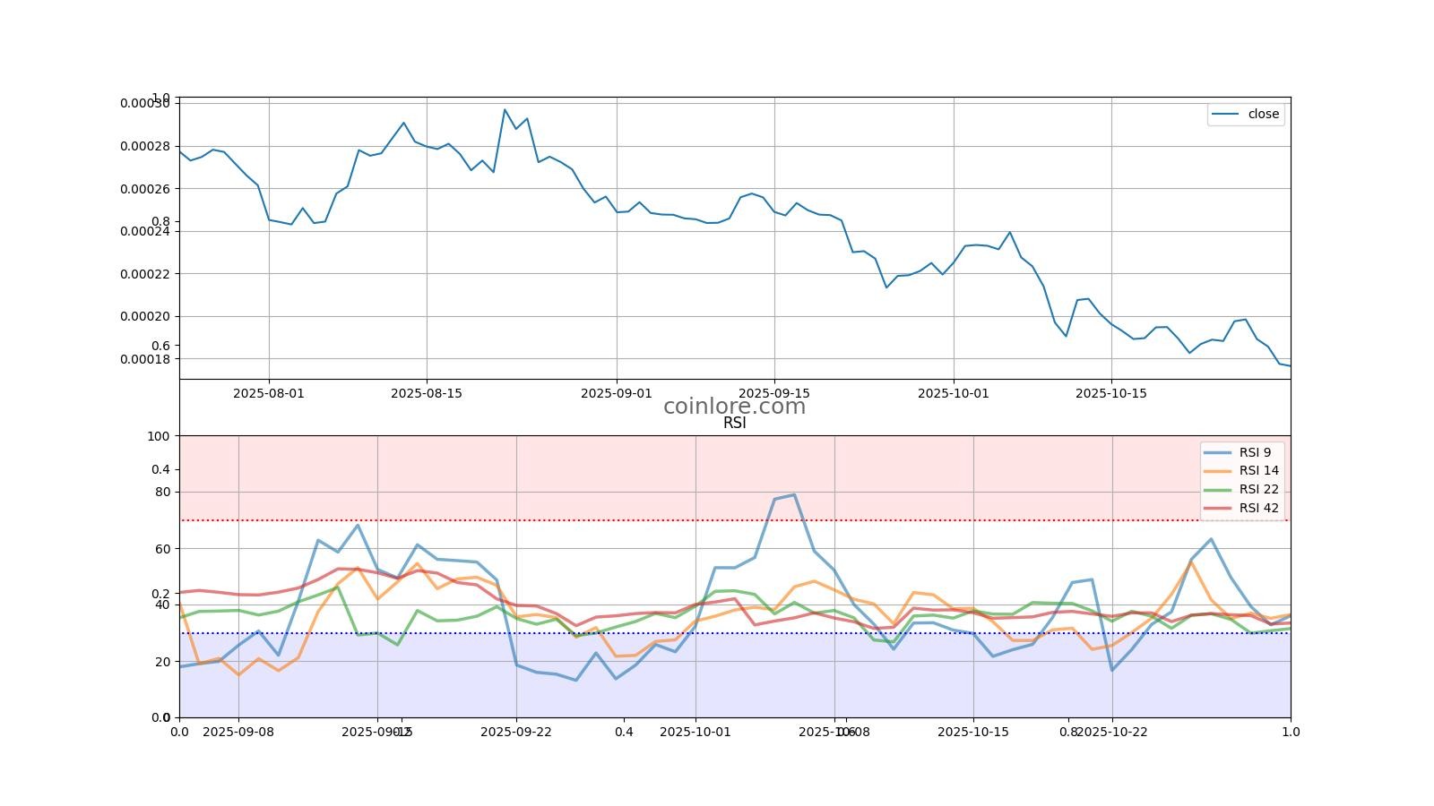Bitcoin Cats RSI indicator