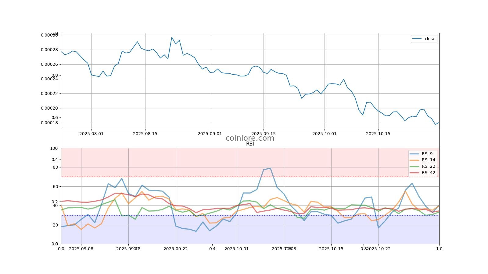 Bitcoin Cats RSI indicator