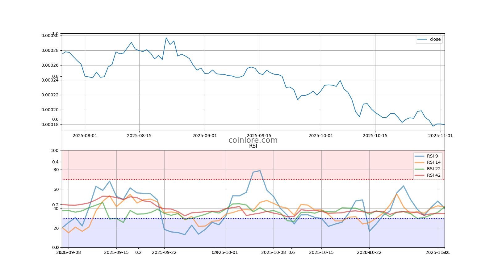 Bitcoin Cats RSI indicator