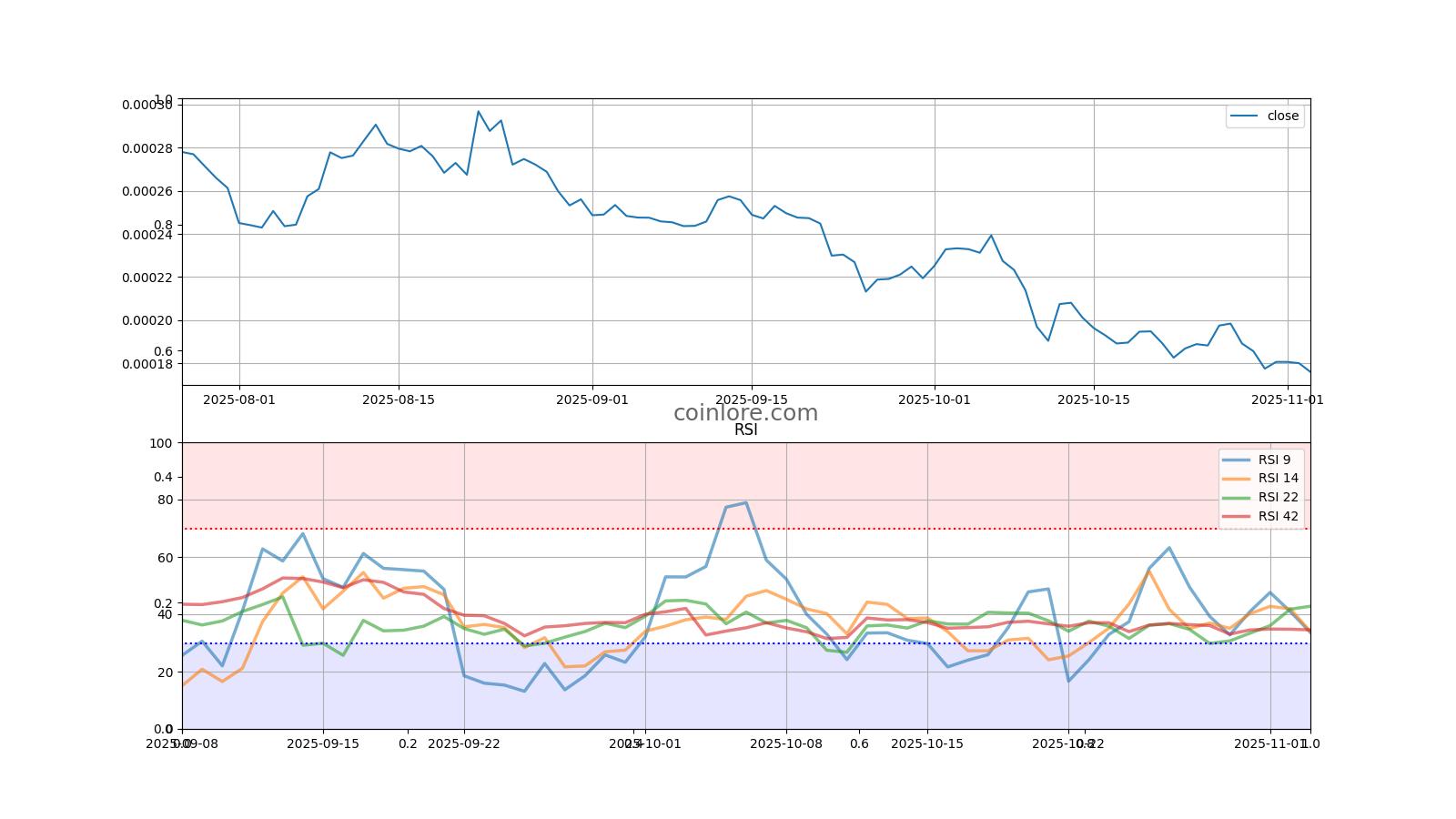 Bitcoin Cats RSI indicator