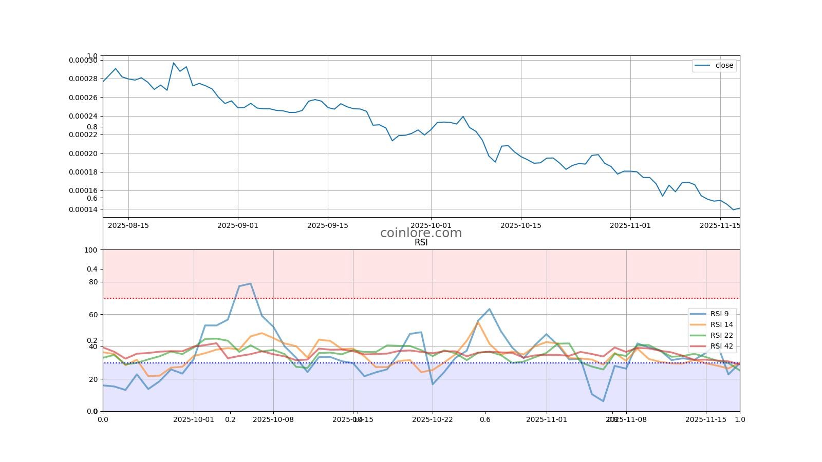 Bitcoin Cats RSI indicator