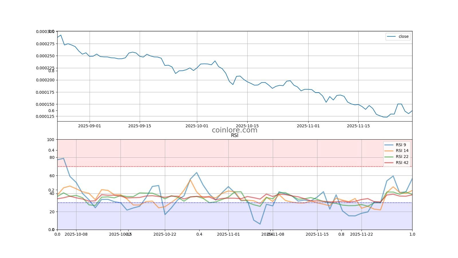 Bitcoin Cats RSI indicator