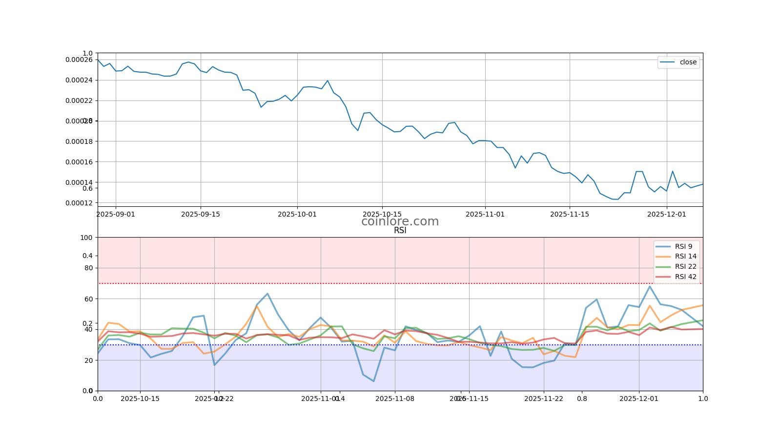 Bitcoin Cats RSI indicator