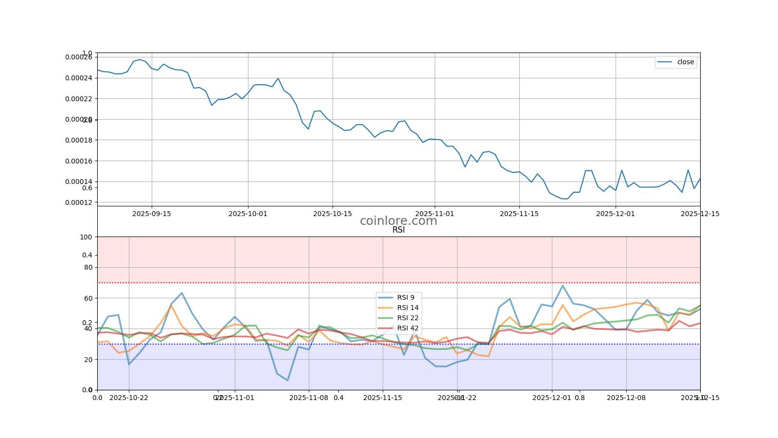 Bitcoin Cats RSI indicator