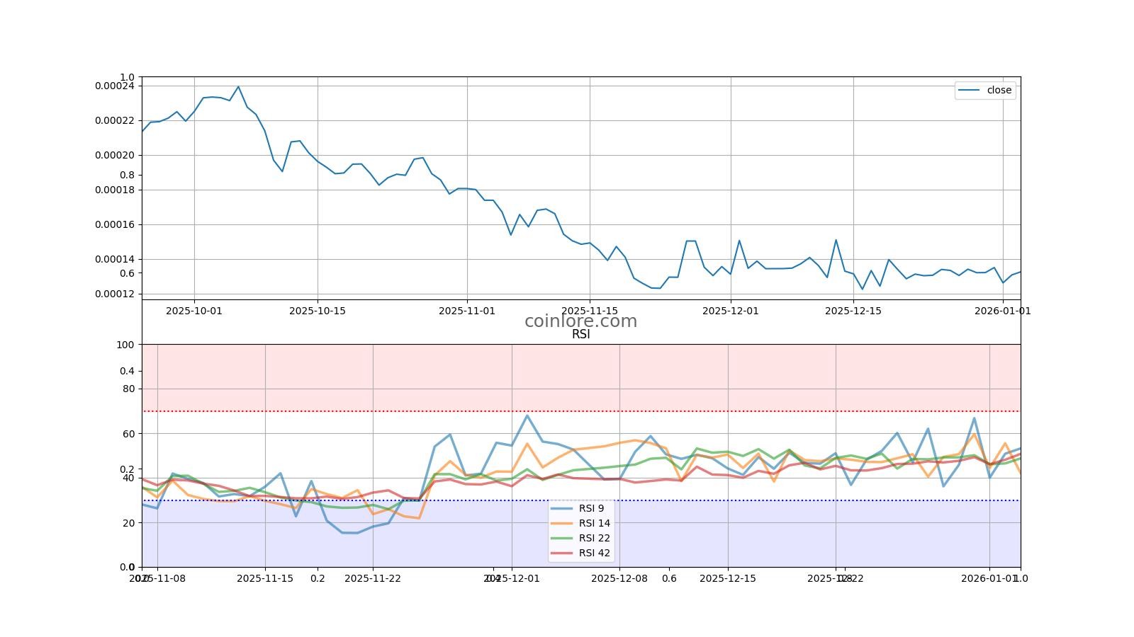 Bitcoin Cats RSI indicator
