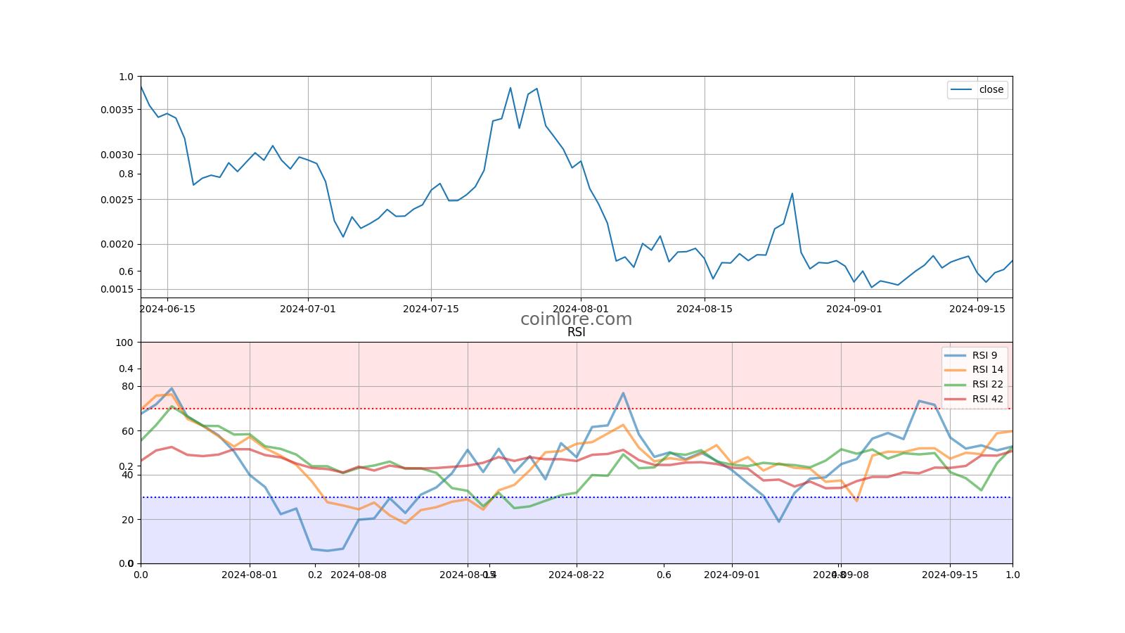 Bitcoin Cats RSI indicator