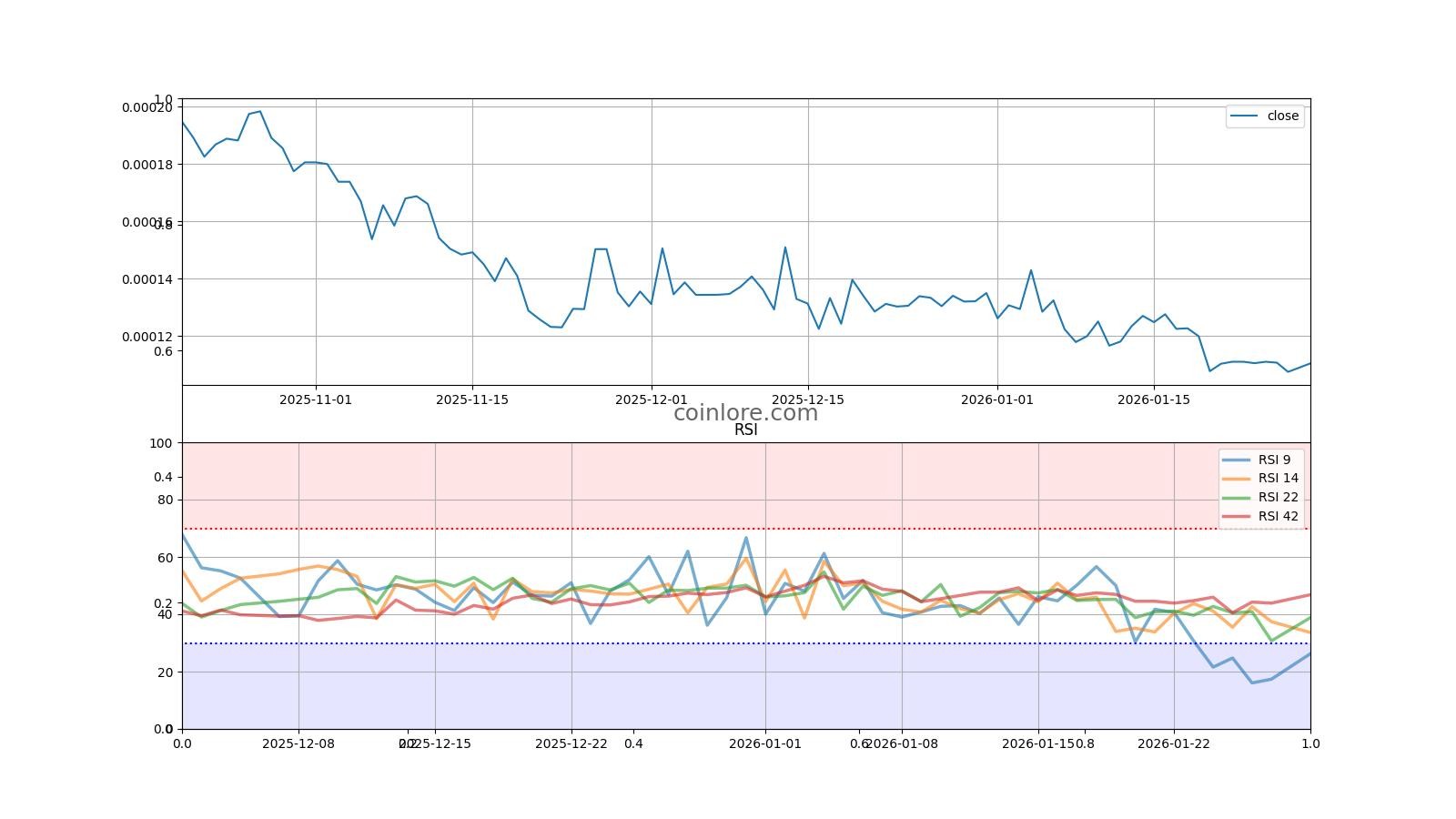 Bitcoin Cats RSI indicator