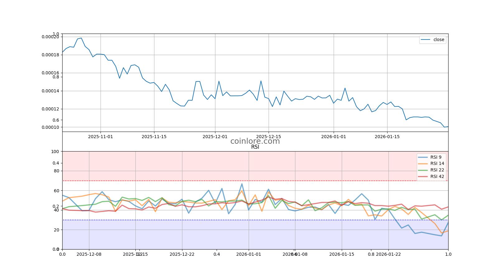 Bitcoin Cats RSI indicator