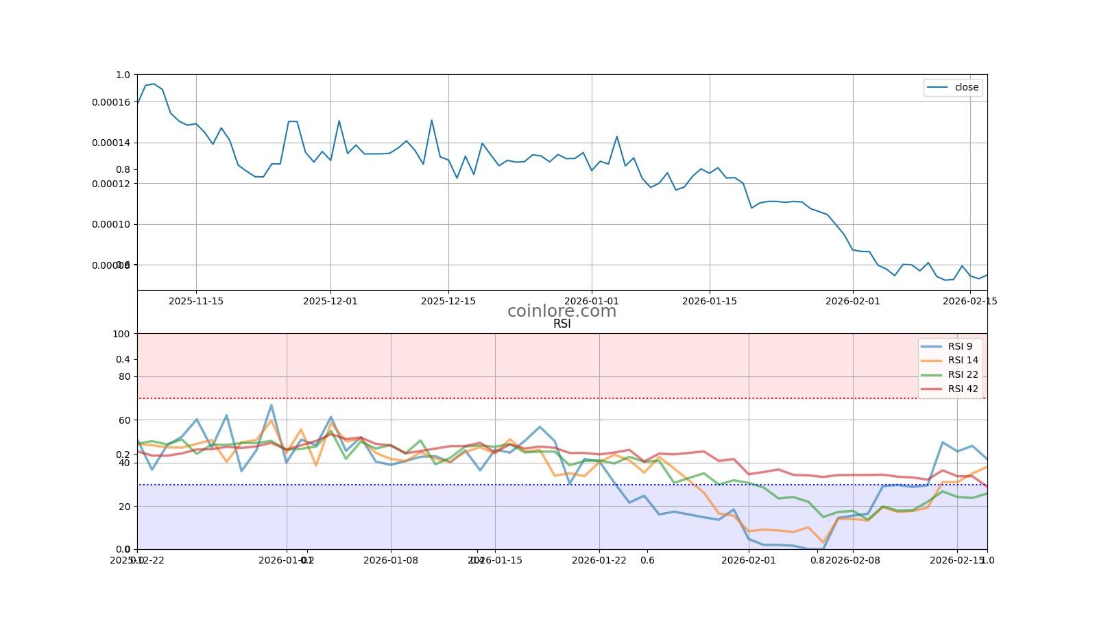 Bitcoin Cats RSI indicator