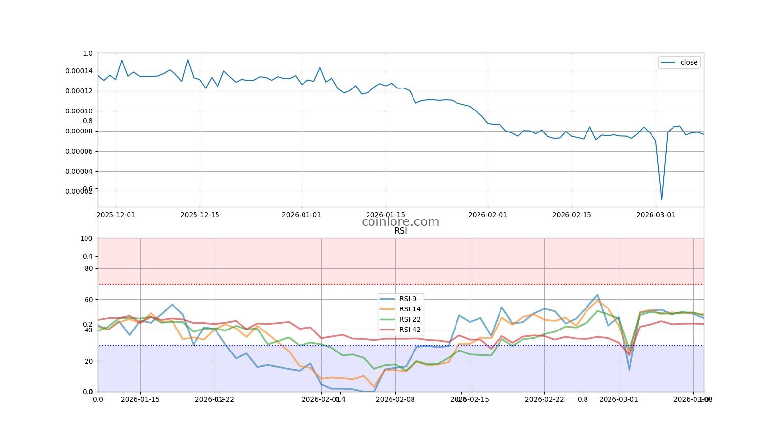 Bitcoin Cats RSI indicator