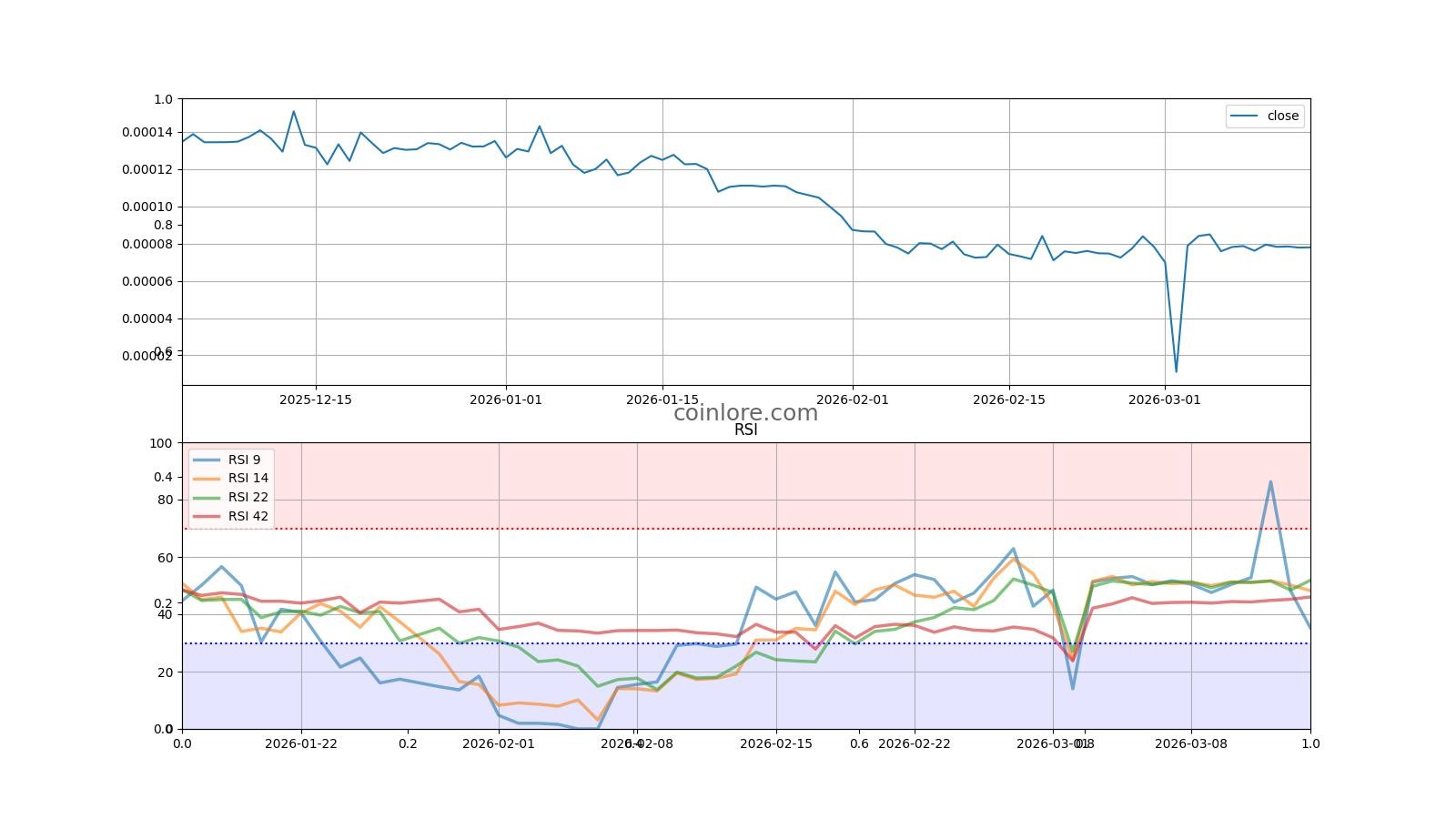 Bitcoin Cats RSI indicator