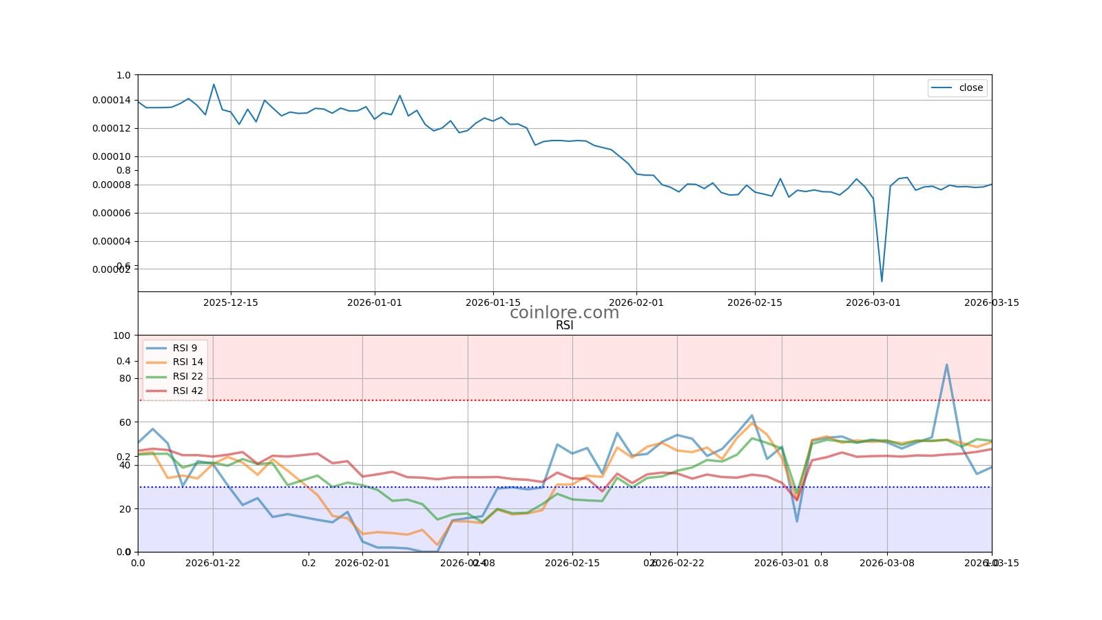 Bitcoin Cats RSI indicator