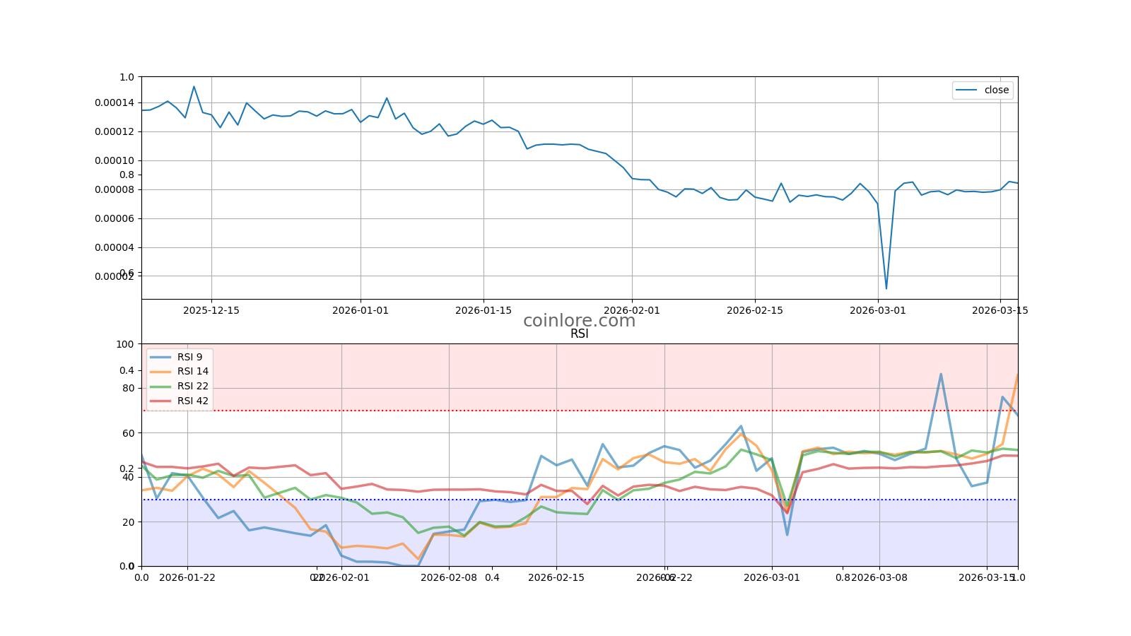 Bitcoin Cats RSI indicator