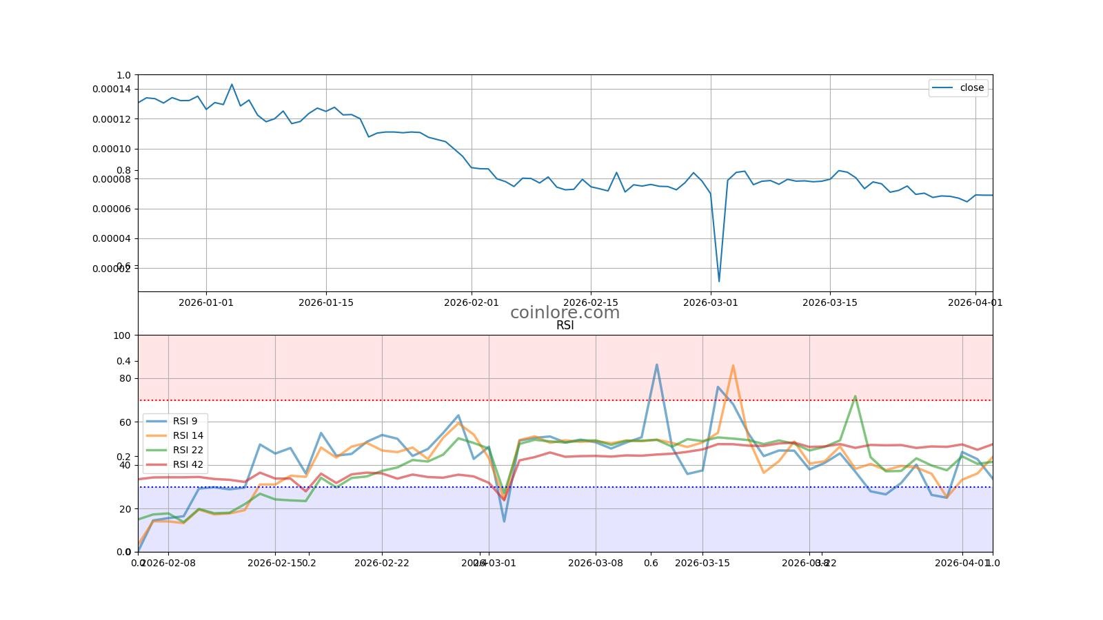 Bitcoin Cats RSI indicator