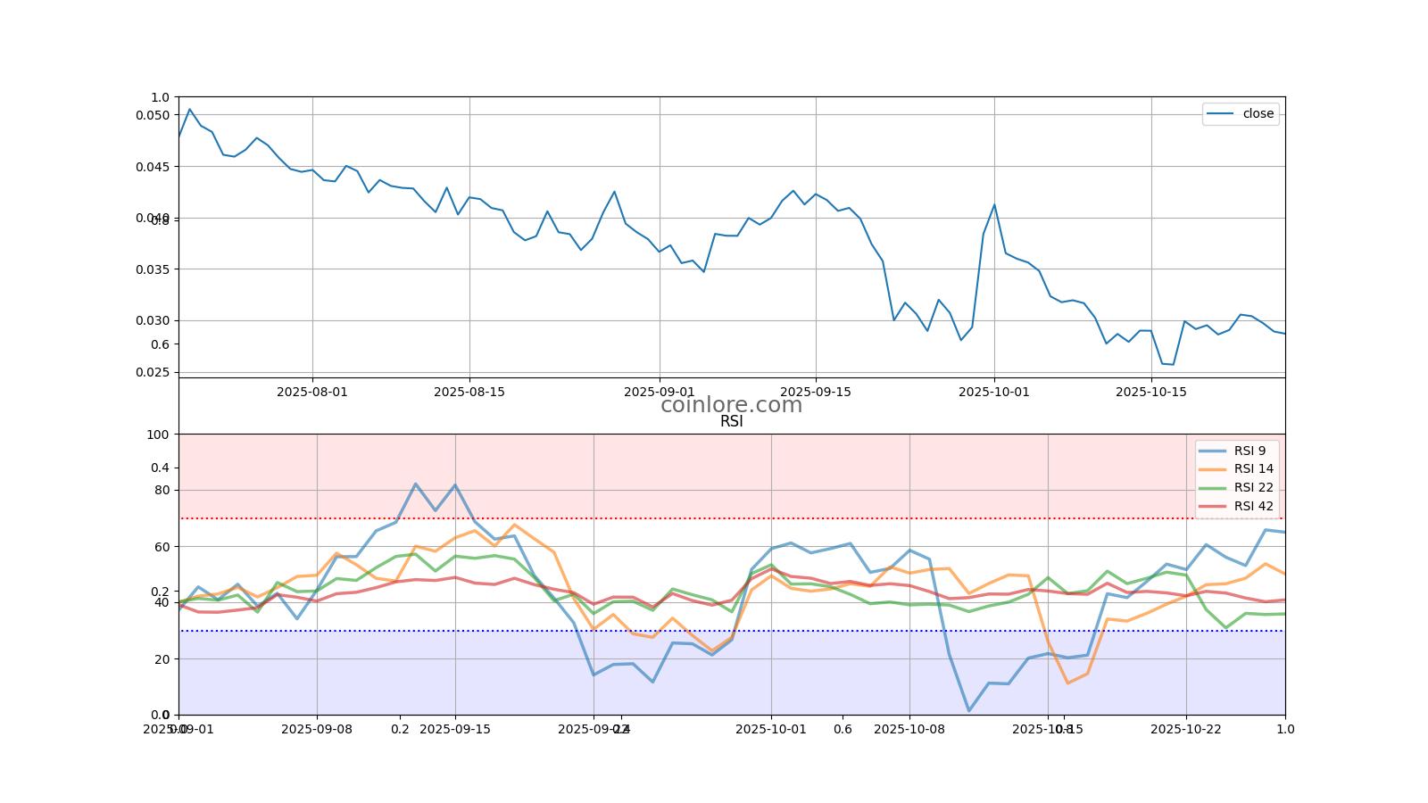 Bitcoin Diamond RSI indicator