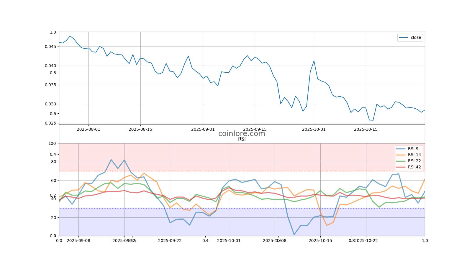ビットコインダイアモンド RSI indicator