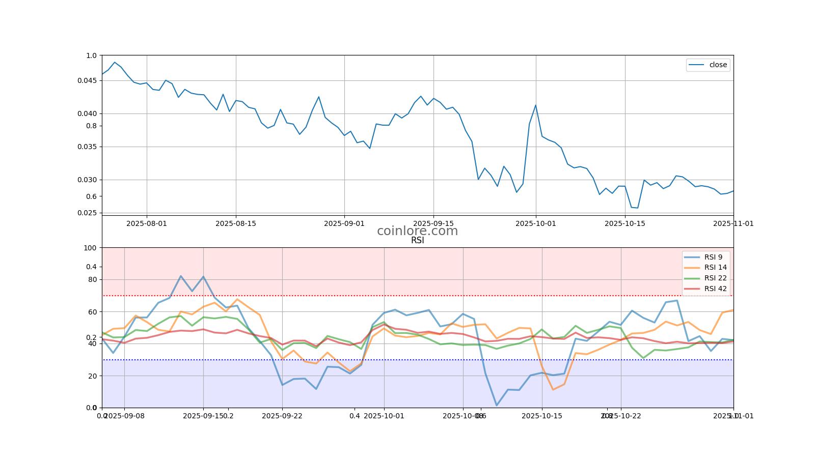 比特币钻石 RSI indicator