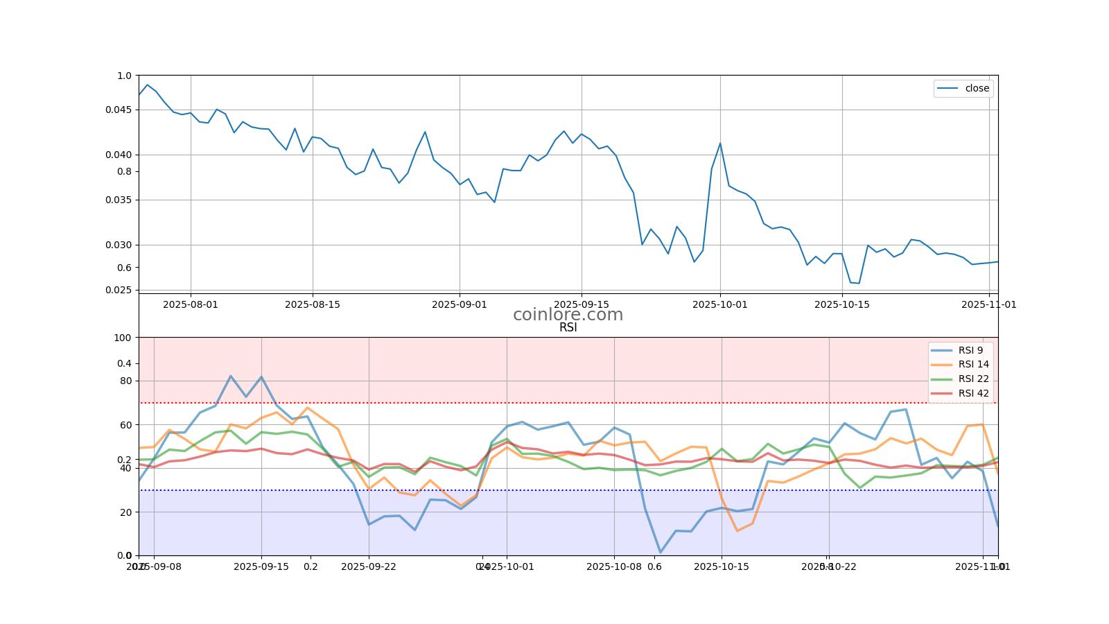 비트코인다이아몬드 RSI indicator
