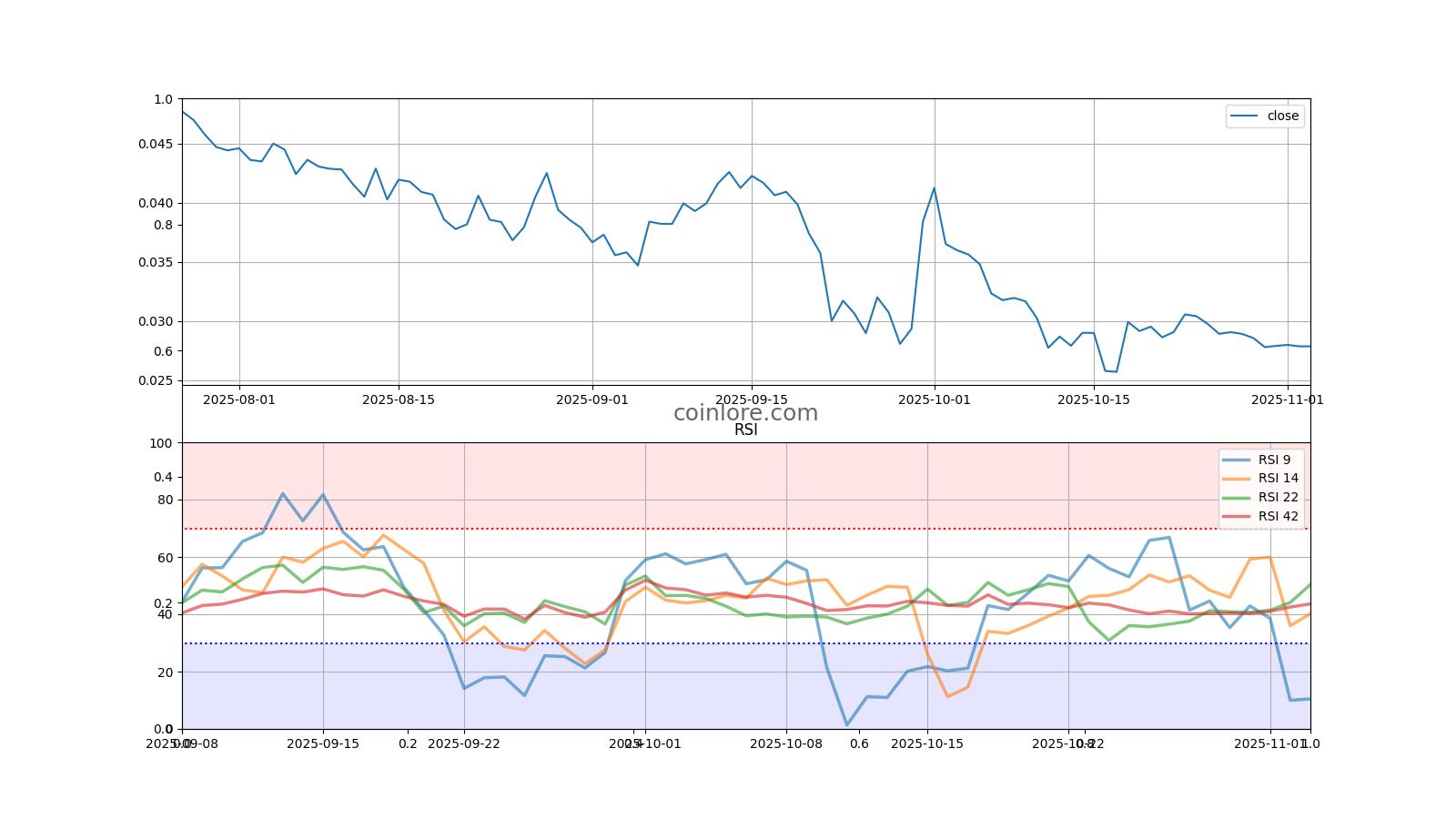 Bitcoin Diamond RSI indicator