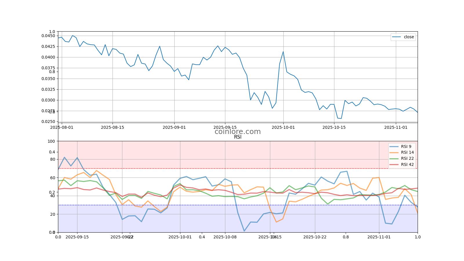 Bitcoin Diamond RSI indicator