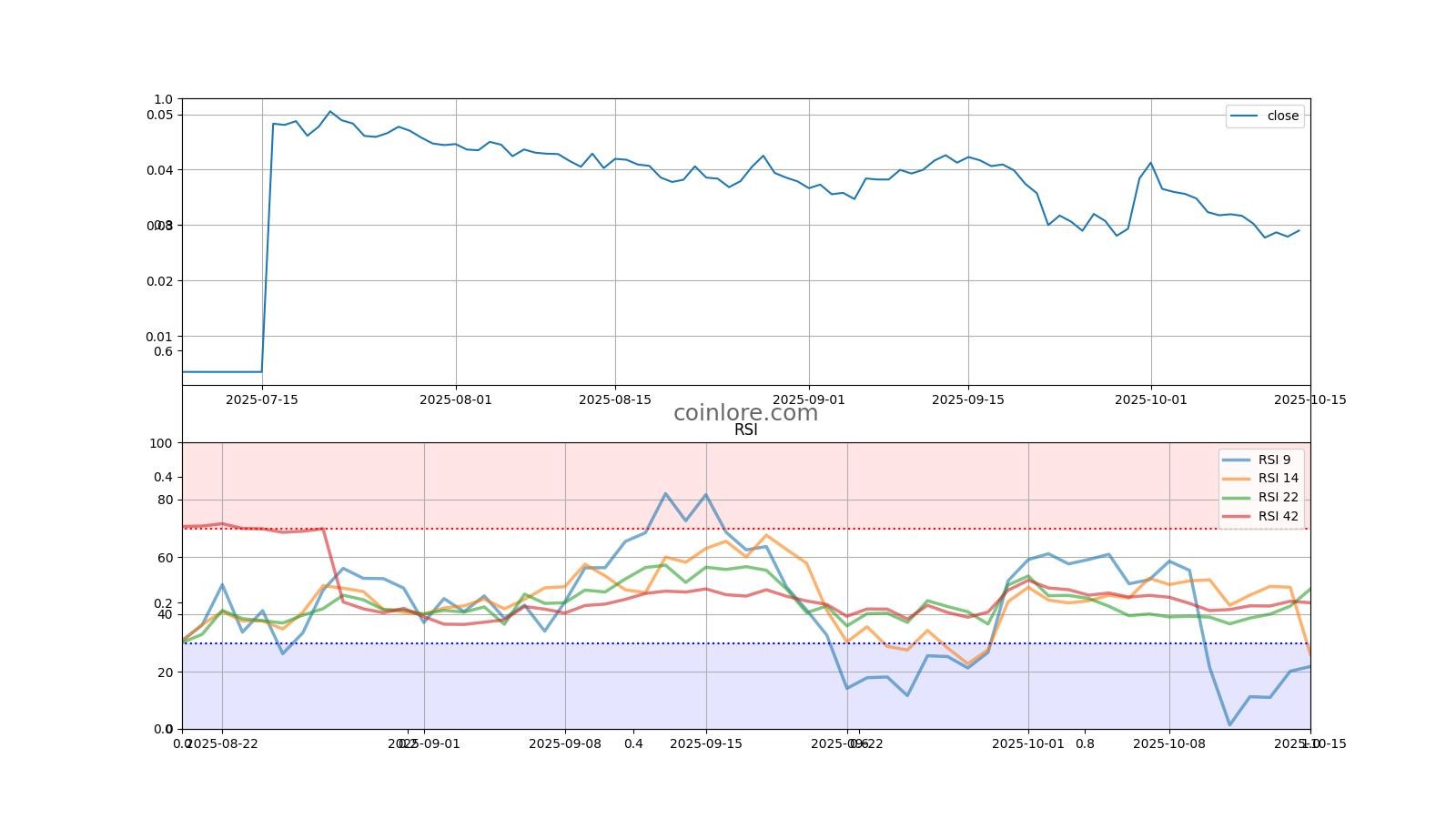 Bitcoin Diamond RSI indicator