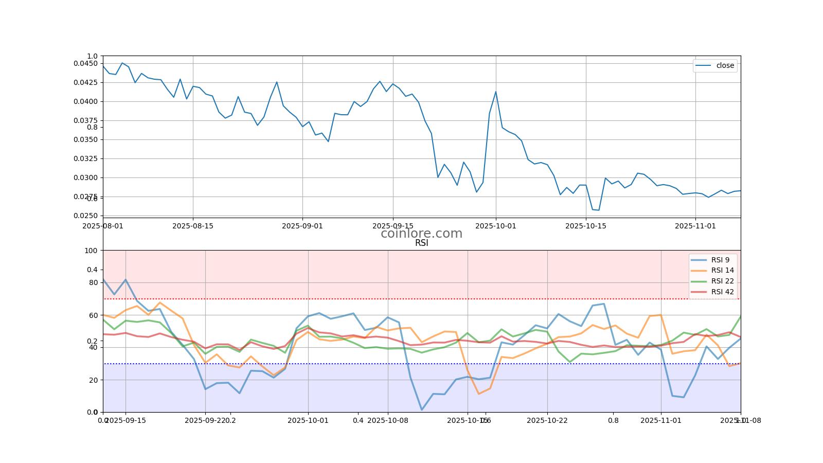 Bitcoin Diamond RSI indicator