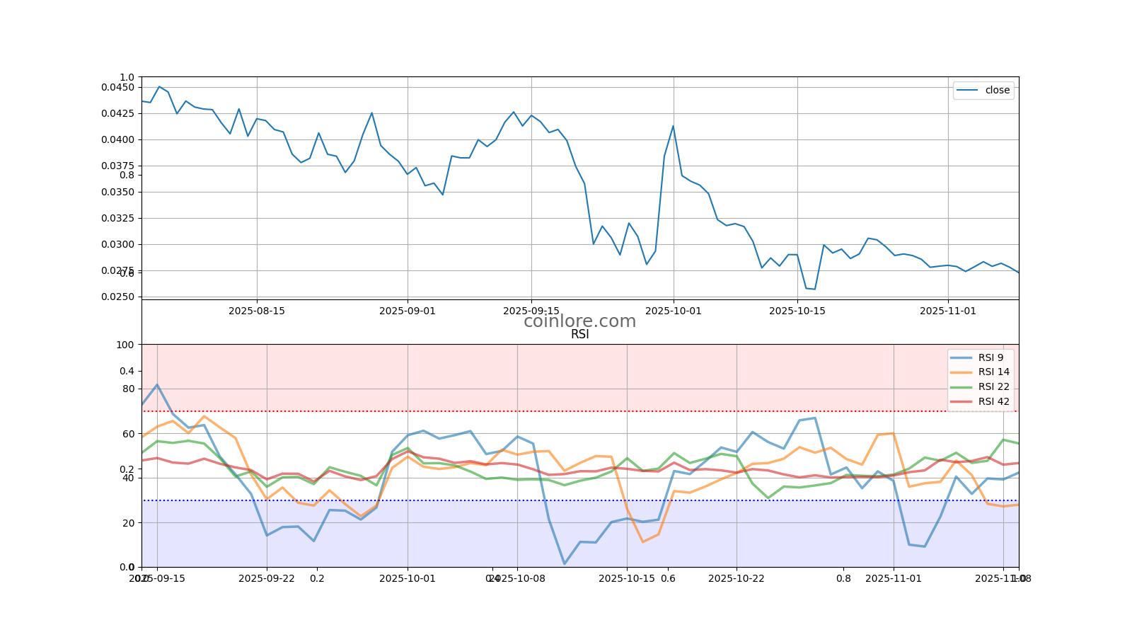 Bitcoin Diamond RSI indicator