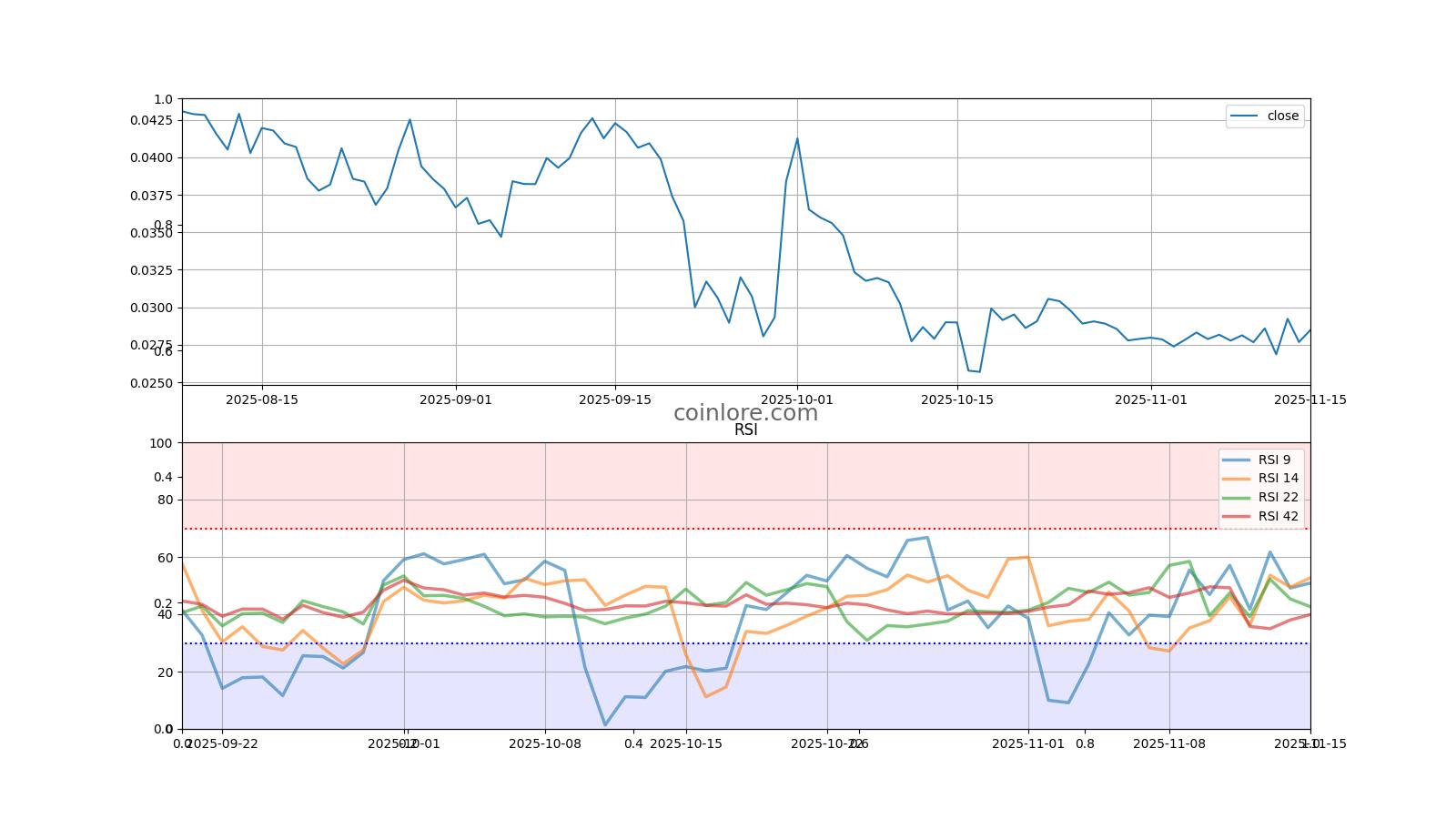 Bitcoin Diamond RSI indicator