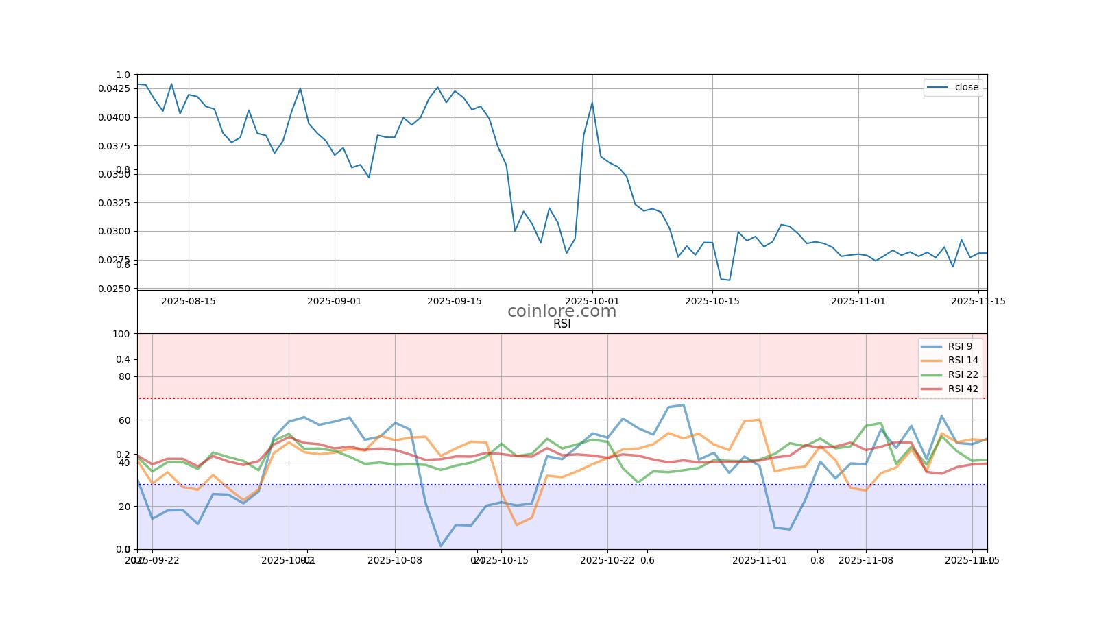 Bitcoin Diamond RSI indicator