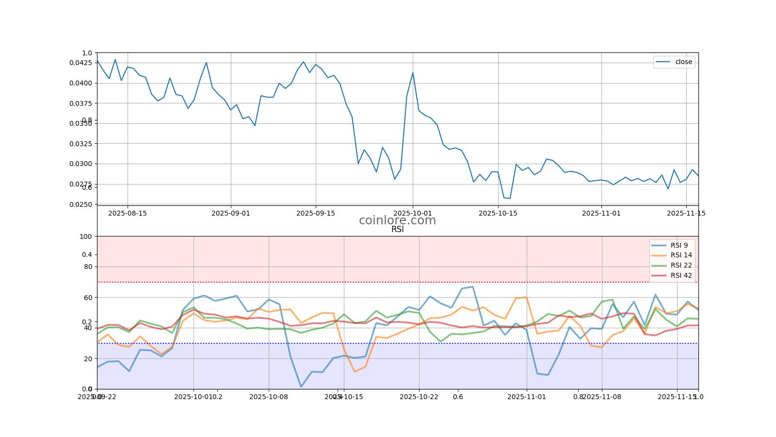 Bitcoin Diamond RSI indicator