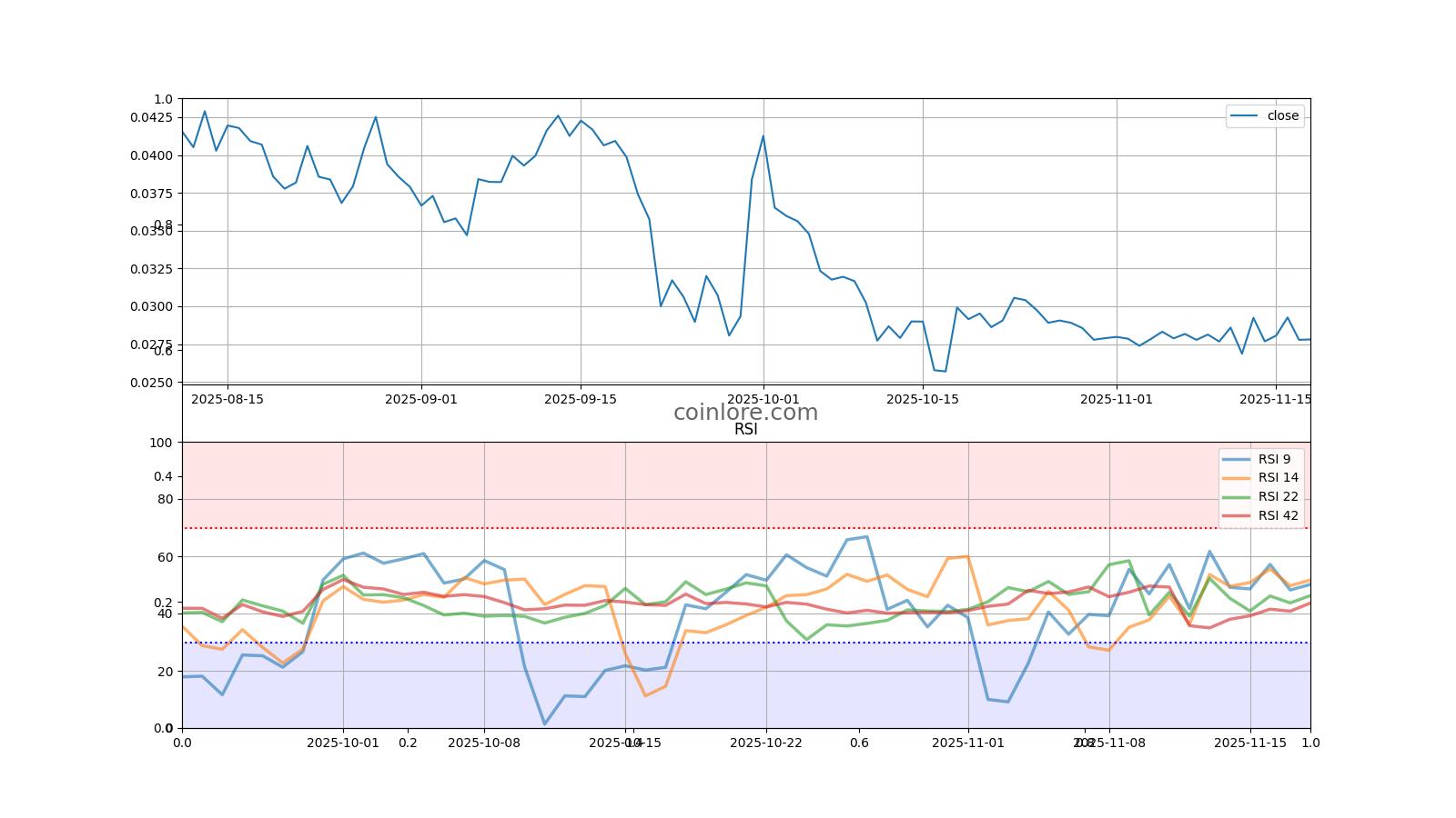 Bitcoin Diamond RSI indicator
