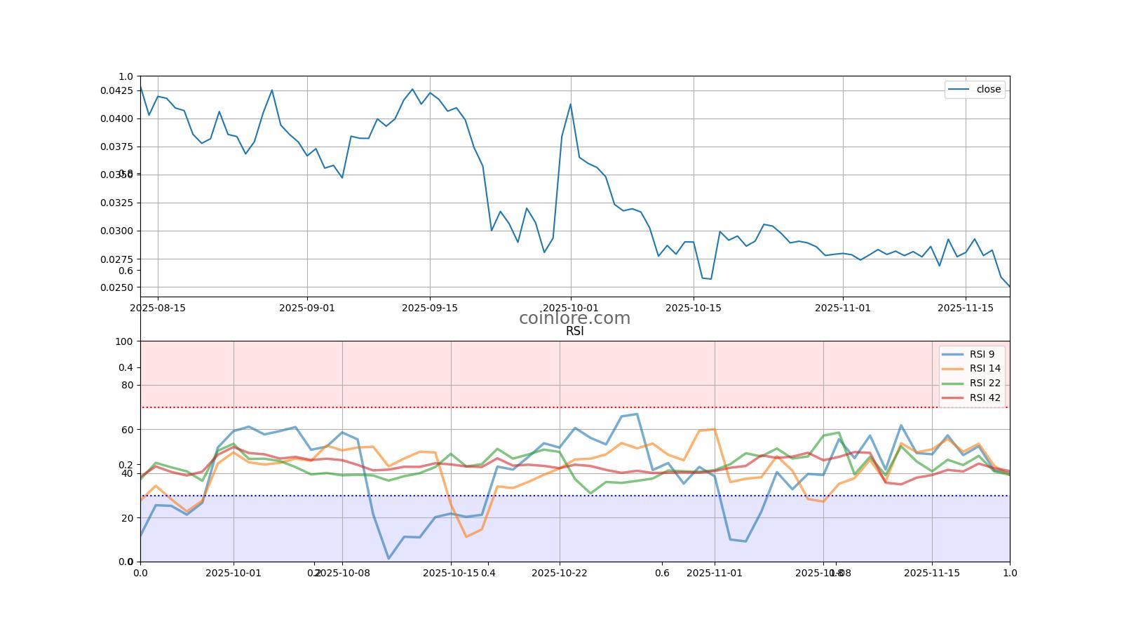 Bitcoin Diamond RSI indicator