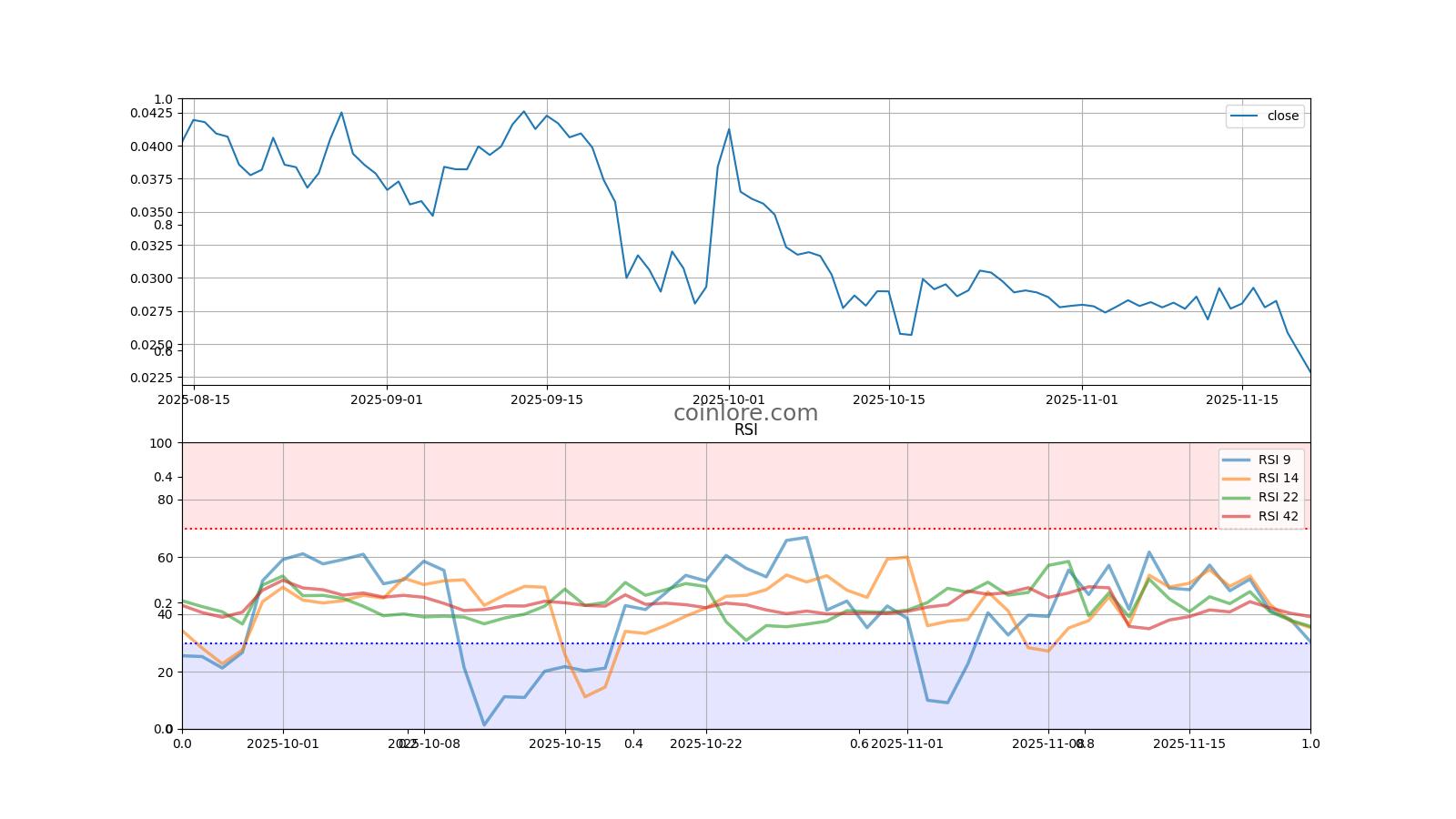 Bitcoin Diamond RSI indicator