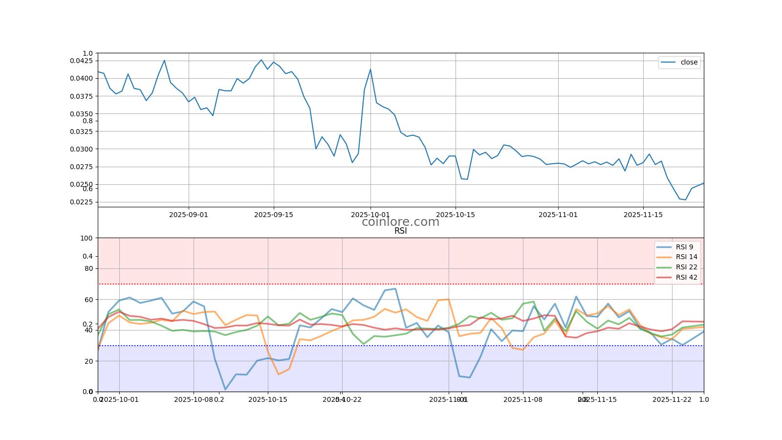 Bitcoin Diamond RSI indicator