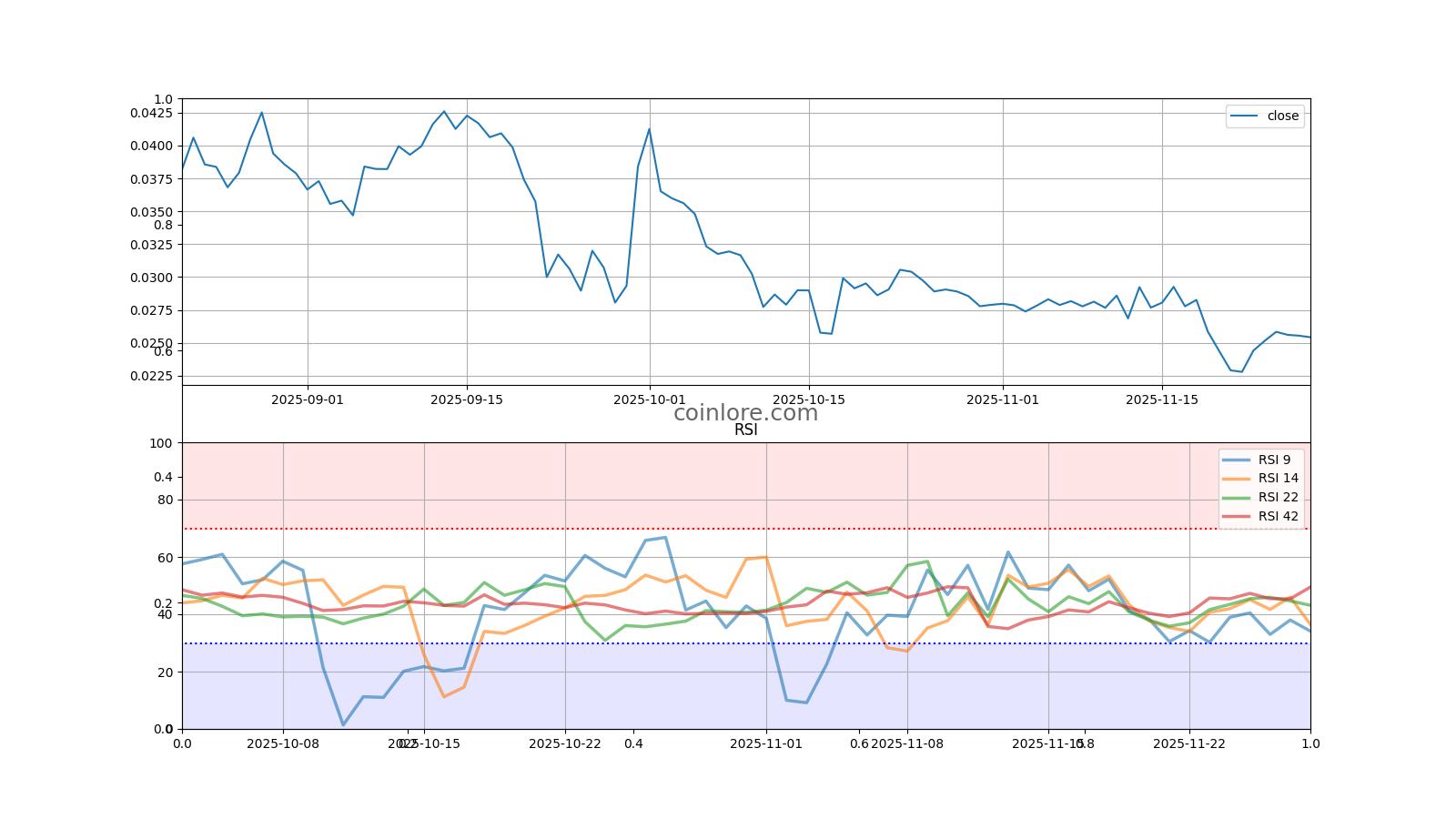 Bitcoin Diamond RSI indicator