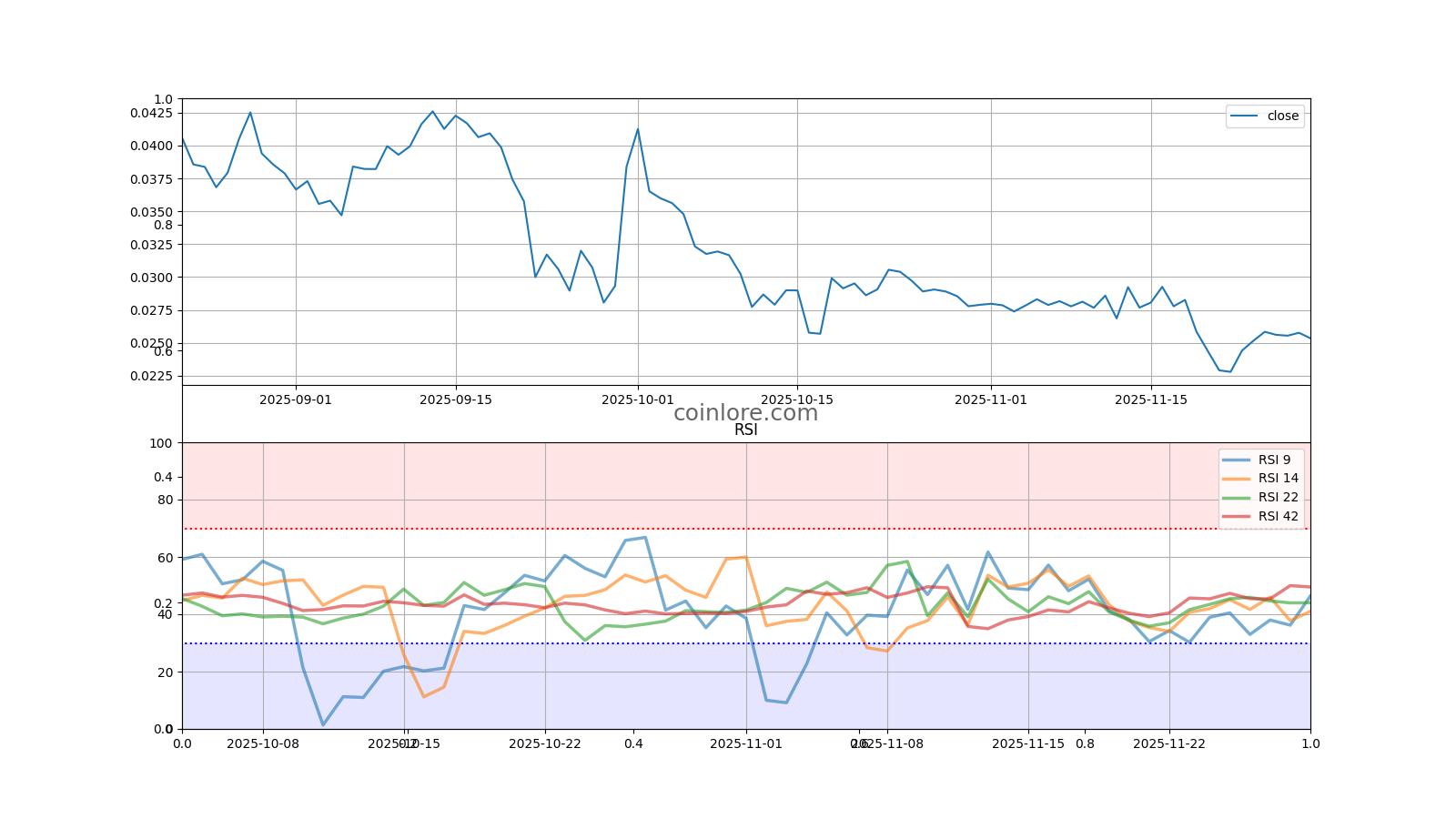 Bitcoin Diamond RSI indicator