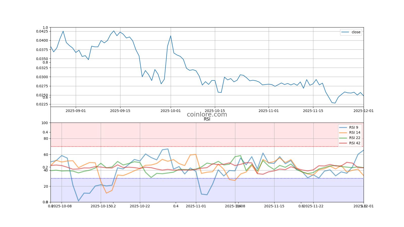 Bitcoin Diamond RSI indicator