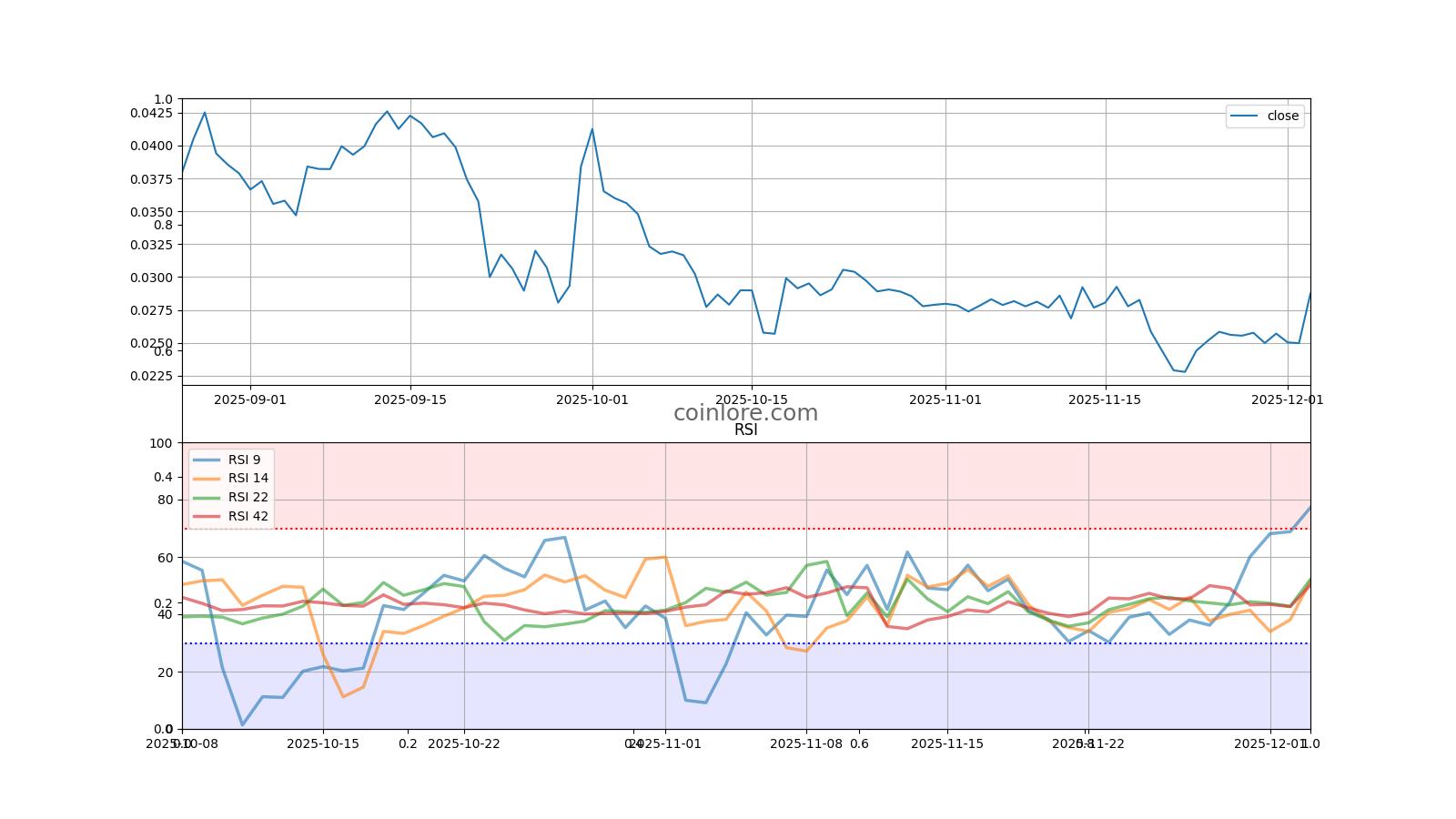 Bitcoin Diamond RSI indicator