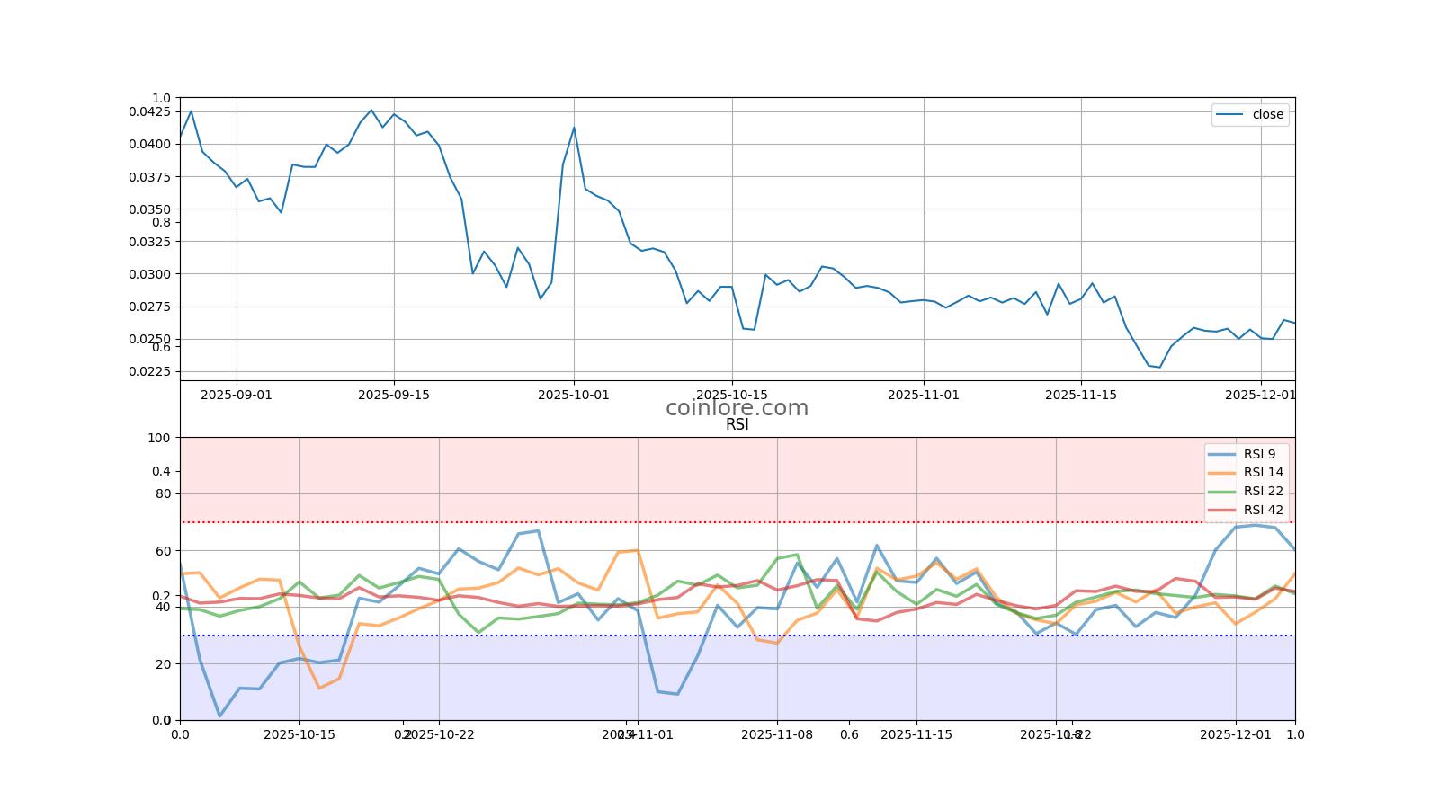Bitcoin Diamond RSI indicator