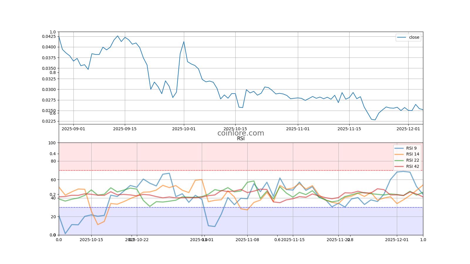 Bitcoin Diamond RSI indicator