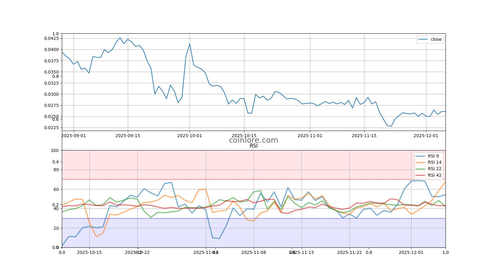 Bitcoin Diamond RSI indicator