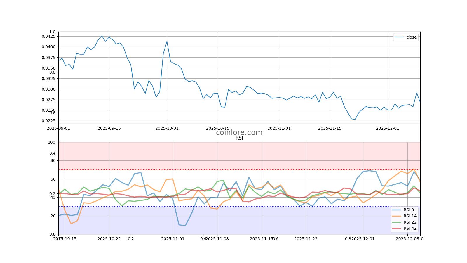 Bitcoin Diamond RSI indicator